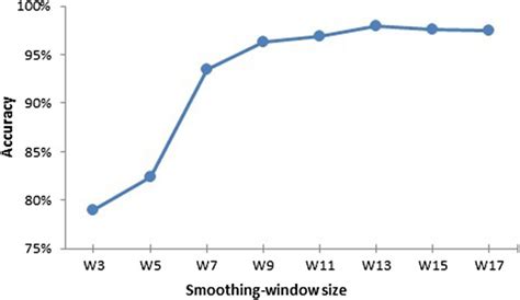 Cross Validation Accuracy Of Mfspssmpred With Different Download