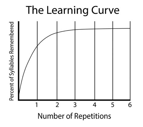 The Learning And Forgetting Curves Foundation For The Art And Science