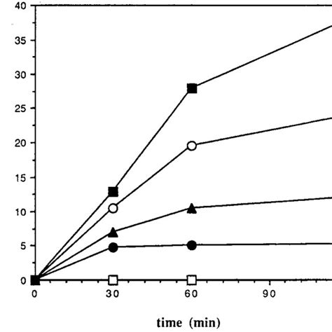 Time Course Of The Ring Expansion Of Penicillin G By Resting Cells The