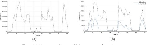 Figure 5 From A Proposed Dos Detection Scheme For Mitigating Dos Attack Using Data Mining