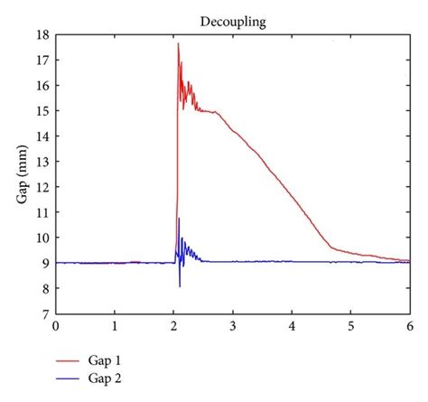The Response Of The Levitation Gaps With Decoupling Controllers When