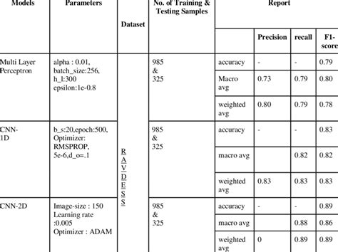 Distinguishes From Existing Algorithms Vs Proposed Cnn 2d Download Scientific Diagram