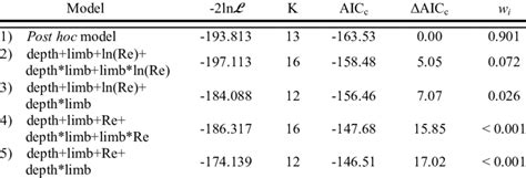 Ranking Of Final Post Hoc Model Relative To The Top 4 A Priori Models