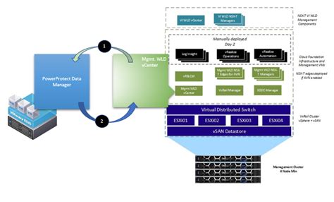 Architecture Overview PowerProtect Data Manager Protection For VMware Cloud Foundation On