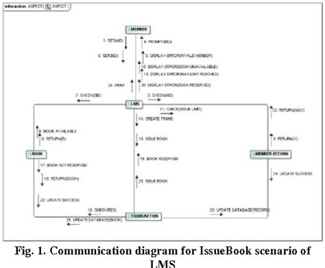 Figure 1 From Aspect Mining Using Uml Communication Diagram Semantic Scholar