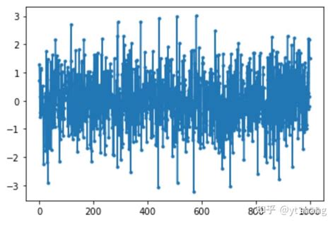 例2 4 白噪声观察值 知乎