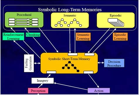 Soar Cognitive Architecture Alchetron The Free Social Encyclopedia