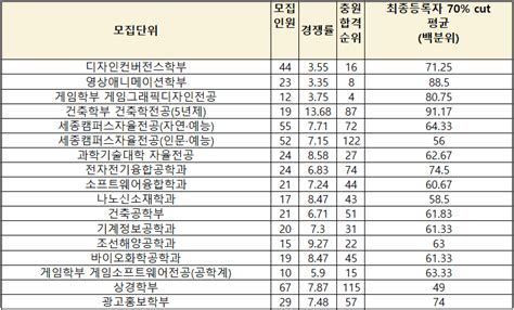 홍익대학교 세종캠퍼스 학과 순위 취업률 경쟁률 등록금 장학금 기준feat 수시등급 정시등급 네이버 블로그