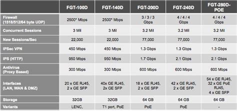 Fortinet Firewall Comparison Anthony Sharp