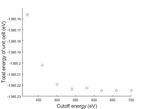 Comparing ScAl In CsCl And NaCl Structures And Determining The Optimal Lattice Parameter Of The