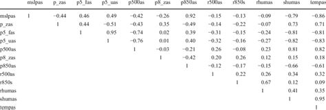 Overall Correlation Coefficient Between Predictor Variables Download Table