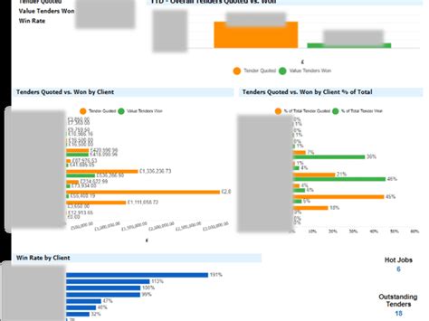 A Thoughtfully Designed Smartsheet Dashboard To Highlight Key Metrics Upwork