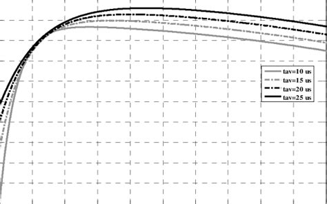 The Effect Of Diffusion Time Constant On Trv Waveform 24 27