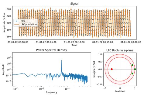 Oscillation Detection Using Linear Predictive Coding — Indsl 8 8 0 Documentation