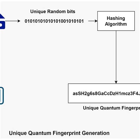Quantum Fingerprint Generation In The Proposed Framework Download Scientific Diagram
