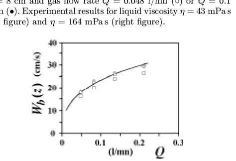 Maximum Bubble Rise Velocity W B Along The Vertical Gas Liquid Column