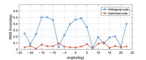 Rms Error According To The Target Direction At Δí µí± 05 For High