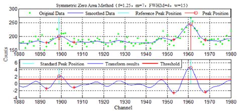 Schematic Diagram Of The Peak Searching Process Of Symmetric Zero Area