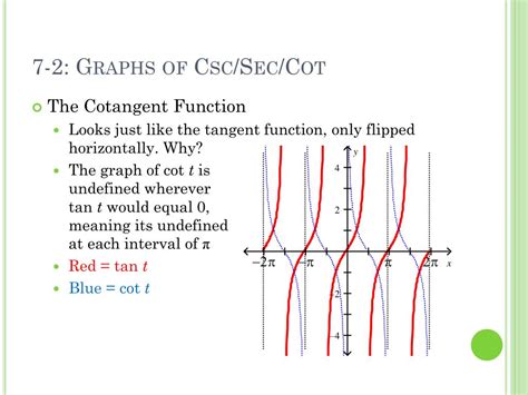 Ppt Chapter 7 Trigonometric Graphs 7 2 Graphs Of The Cosecant