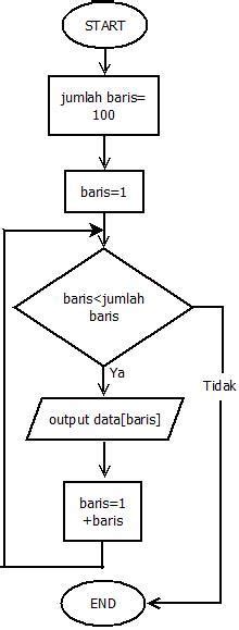 Penjelasan Algoritma Flowchart Dan Pseudocode Algoritma Dan