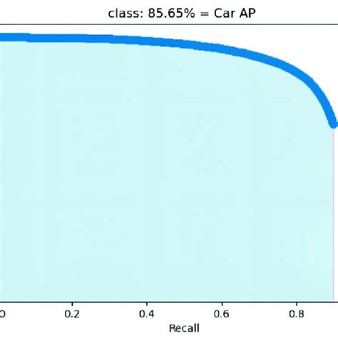 P R Curve Of Vehicle Object Detection P R Curve Of Vehicle Object