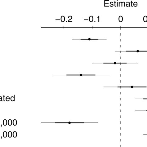 Coefficients And ±1 Standard Error And ±2 Standard Error Intervals Of Download Scientific