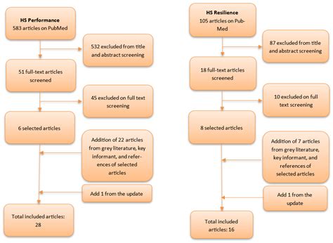 Ijerph Free Full Text Health System Performance And Resilience In Times Of Crisis An