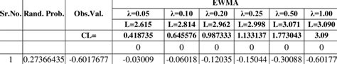 Example Of An Ewma Control Scheme With Different Values Of Parameters L