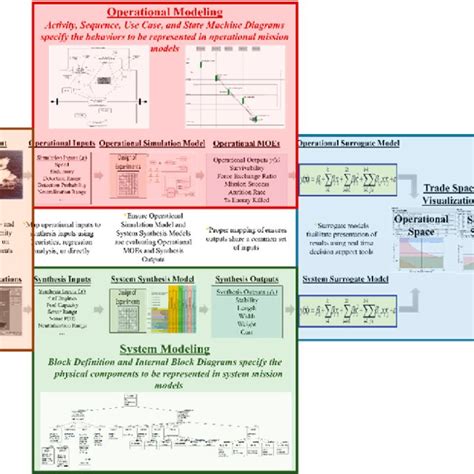 Pdf Application Of Model Based Systems Engineering Concepts To