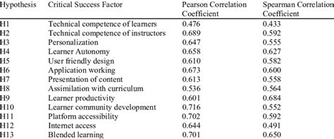 Hypothesis Testing Using Parametric Test Download Table