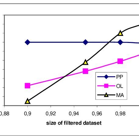 Execution Times For Different Values Of Selectivity Of Size Constraints