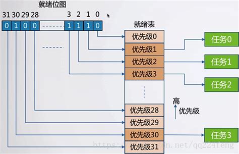 Bitmap位图数据结构在rtos优先级中的应用rtos 位表 Csdn博客