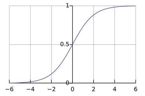 Sigmoid Function Wikiwand