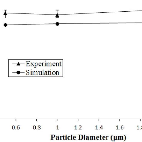 Comparison Of The Numerical Simulation With The Experimental Results Download Scientific