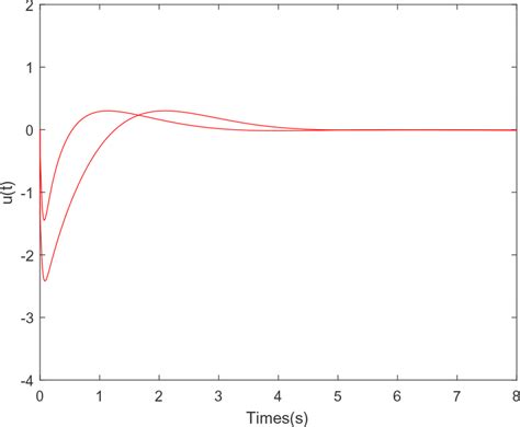 Output of controller with optimisation γ Download Scientific Diagram