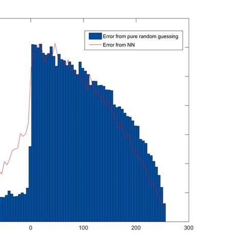 Neural Networks Error Distribution Versus Pure Random Guessing Left Download Scientific