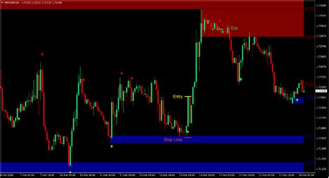 Stochastic Supply And Demand Forex Trading Strategy