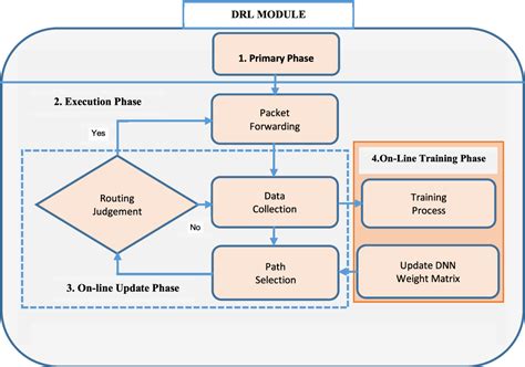 figure 9 from ai assisted framework for green routing and load