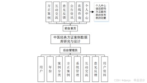 计算机毕设springboot中医经典方证案例数据库研究与设计 基于spring boot的中医经典方剂与临床案例数据库构建与应用研究