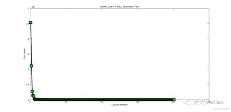 【预测模型 ann预测】基于布谷鸟优化人工神经网络算法实现数据预测附matlab代码 matlab仿真博客的技术博客 51cto博客