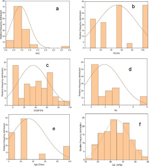 Figure 2 From Development Of Prediction Model To Predict The Compressive Strength Of Eco