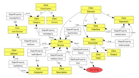 The Example Of Web Services Ontology Download Scientific Diagram