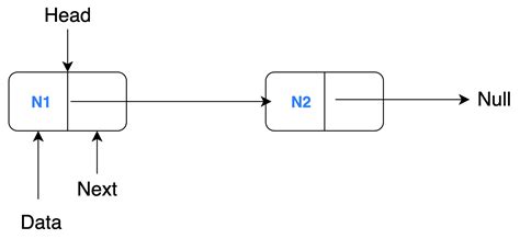 Linked List Reversal MDE Docs