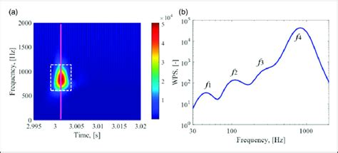 The Wavelet Power Spectrum Wps Of The Wheel Rail Impact Force A Download Scientific