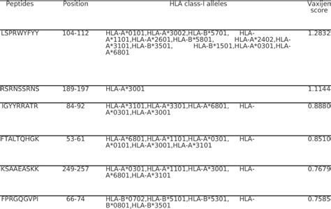 Hla Class I Alleles Binding Epitopes Predicted By Iedb Server