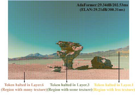 Figure 1 From Adaformer Efficient Transformer With Adaptive Token