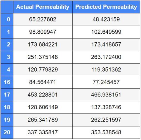 What Is A Good Rmse Value Ai Discussions Deeplearning Ai