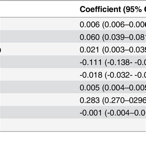 Regression Parameters From Unweighted Linear Regression Models To Download Table