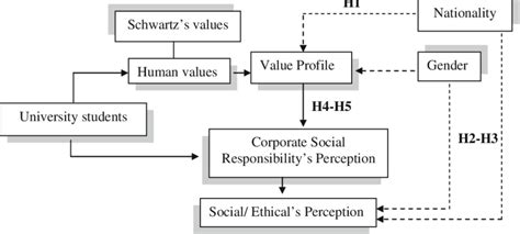The Theoretical Framework Download Scientific Diagram