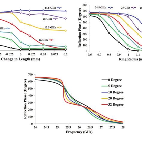 Reflection Loss And Reflection Phase Of The Asymmetric Patch Element Download Scientific